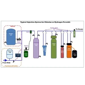 Whole home residential solutions for all of your water needs. - Better ...